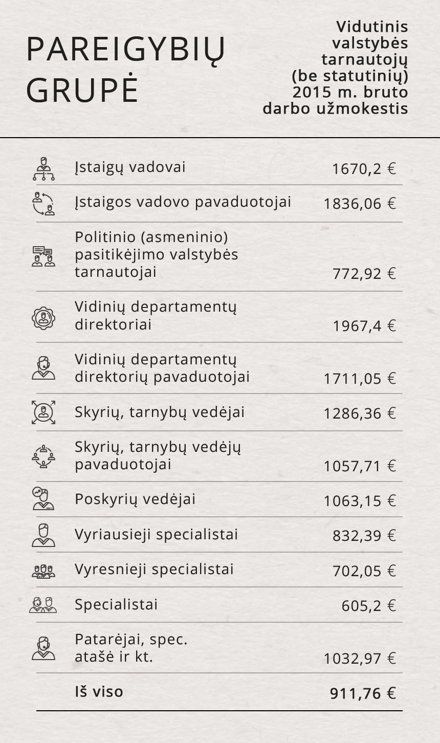 2017 m. valstybės pareigūnų ir tarnautojų pareiginės algos bazinis dydis nesikeis | Alfa.lt