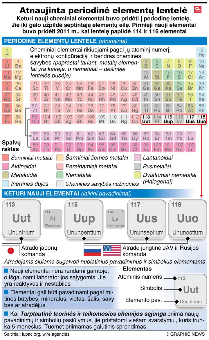 Mendelejevo periodinę lentelę papildys nauji elementai | Alfa.lt